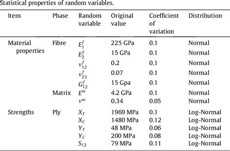 Table 1 From Exploiting The Benefits Of Multi Scale Analysis In Reliability Analysis For