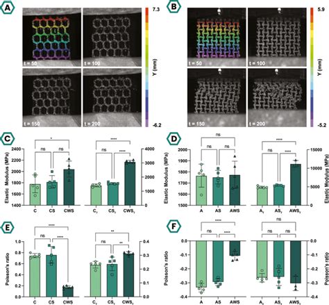 Experimental Results Of The Quasi Static Compression Tests In Both