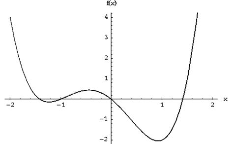 Machine Learning Difference Between Convex And Concave Functions Cross Validated