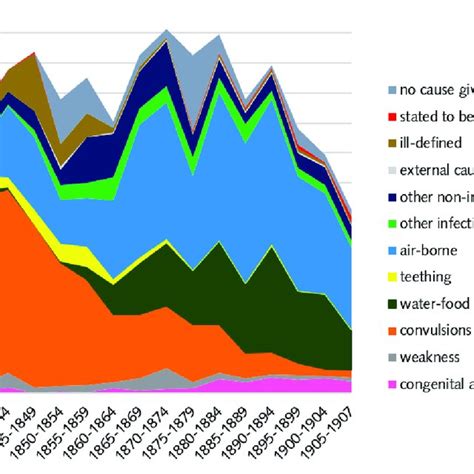 Quinquennial Infant Mortality Rates By Sex Trondheim 1830 1907