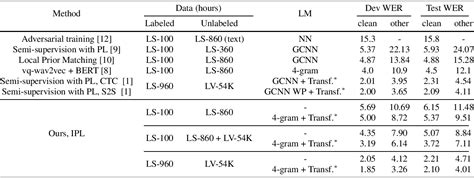Figure 1 From Iterative Pseudo Labeling For Speech Recognition Semantic Scholar