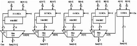 figure 1 from design of optimized low power and area efficient digital