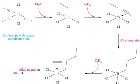 12 A Schematic Representation Of Alkene Polymerization On
