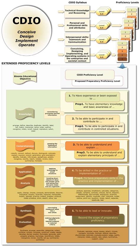 Conceptual Representation Of The Cdio Syllabus With Extended Download Scientific Diagram