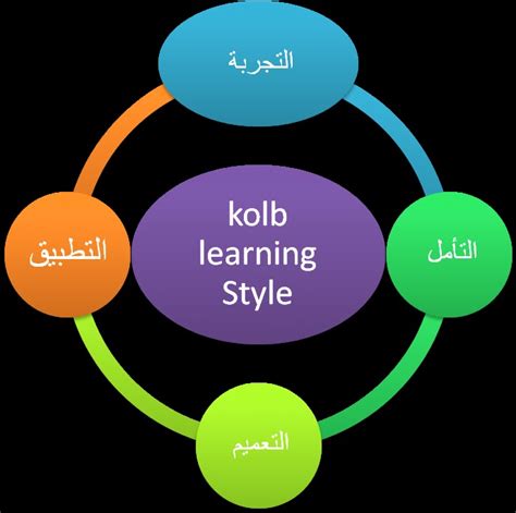 الموقع التربوى للدكتوره حنان الدسوقي نظرية كولب حول أساسيات التعلم