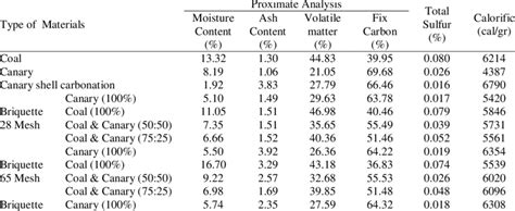 Result Of Calorific Value Analysis Download Scientific Diagram
