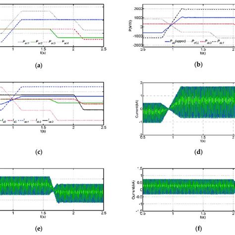 Simulation Waveforms Illustrate The Improved Power Control Of The