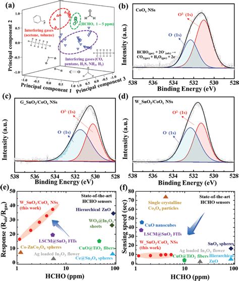 A Pattern Recognition Based On Pca Using Sensor Arrays Of Exfoliated