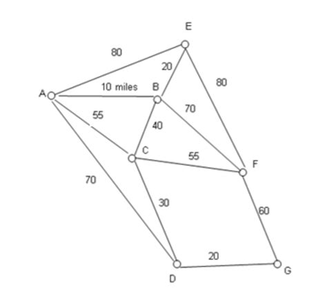 Solved Find The Shortest Route From Node A To All Other Chegg