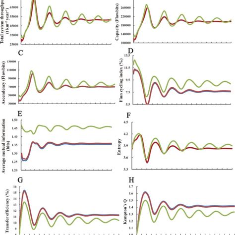 Time Series Of Ecological Network Analysis Indices Over The 20 Years Download Scientific