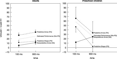 The Magnitudes Of Attentional Orienting For Each Age Group And Cue Download Scientific Diagram