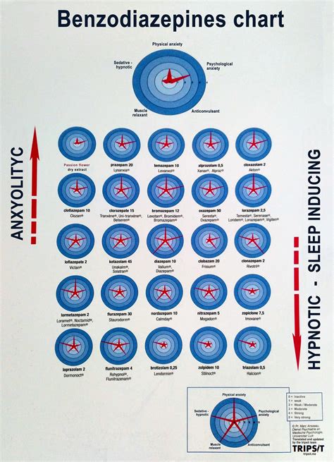 Classic Benzo Chart Rbenzodiazepines