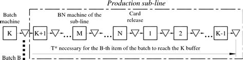 Figure 2 From Conwip Card Setting In A Flow Shop System With A Batch Production Machine