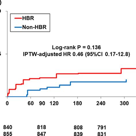 Pdf Ischemic Bleeding Event After Short Dual Antiplatelet Therapy In Patients With High