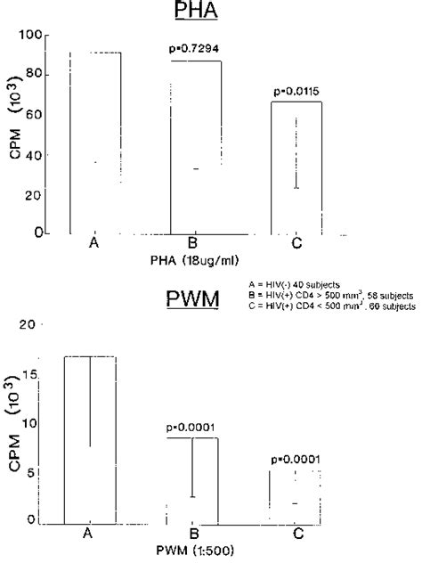 Proliferative Responses Of Pbmc To Pha And Pwm Means And Standard