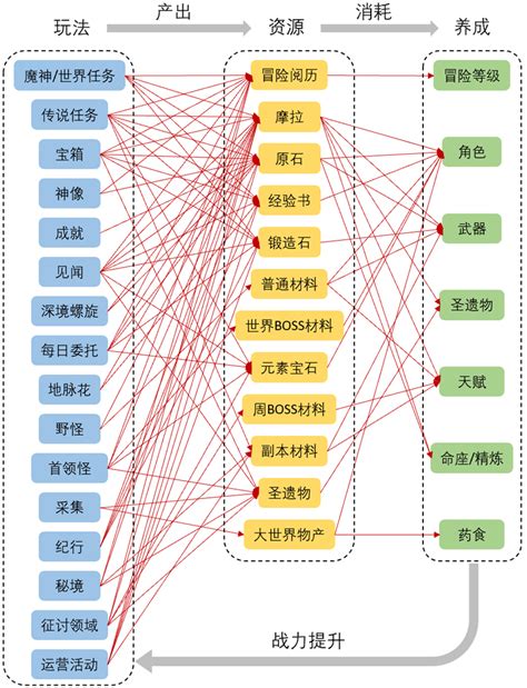 Rpg数值核心设计思路梳理 腾讯游戏学堂