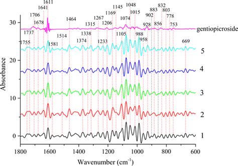 Fourier Self Deconvolution Averaged Spectra Of Gentiopicroside And G Download Scientific