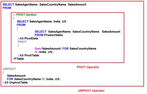 Reverse Pivot Table In Sql Server Dot Net Tutorials