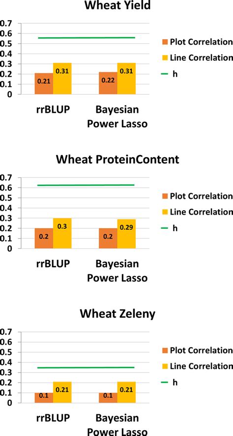 Genomic Prediction Model Comparison Of Traits In Winter Wheat Breeding