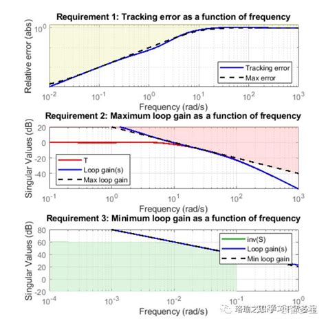 基于matlab用于设定点跟踪与干扰抑制的pid调谐仿真 知乎