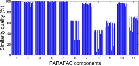 Resampling As A Robust Measure Of Model Complexity In Parafac Models Fog Froriep Halberg