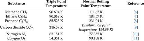 Temperatures Of Triple Normal Boiling Points Or Sublimation Point Of