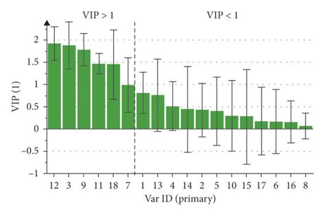 A Dendrogram Of Cluster Analysis Of 16 Batches Based On The