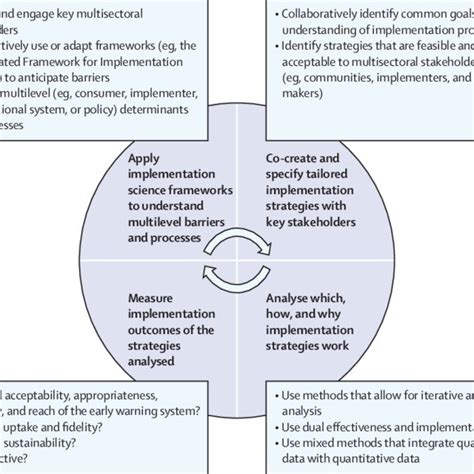 Figure Recommendations For Implementation Science Approaches In