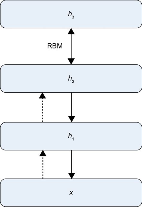 Deep Belief Network Structure Abbreviation Rbm Restricted Boltzmann