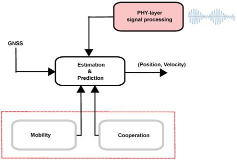Sensors Free Full Text A Review Of Advanced Localization Techniques