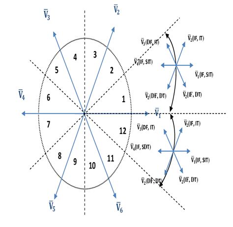 Twelve Sectors Modified Dtc 12 Dtc It Dt If Df Sit Sdt Increase Download Scientific Diagram