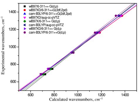 linear regression fitting of the experimental wavenumbers versus