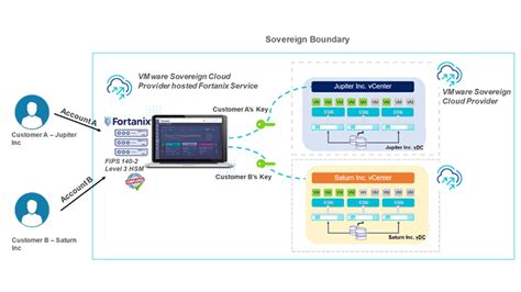 fortanix data security manager for vmware sovereign cloud fortanix