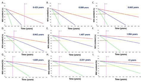Shelf Life Prediction In Years Of Formulations Under Refrigerated Download Scientific Diagram