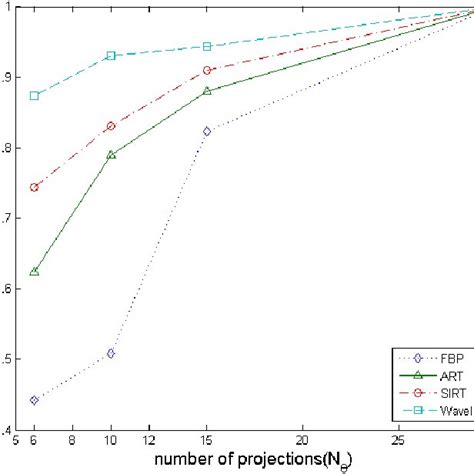 Ssim Parameter As A Function Of The Projection Number And The