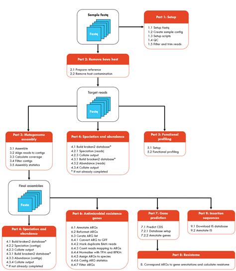 Github Sydney Informatics Hub Shotgun Metagenomics Analysis Analysis