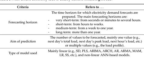 Table 3 From An Insight Of Deep Learning Based Demand Forecasting In