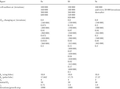Two And Three Branching Parameters Download Table