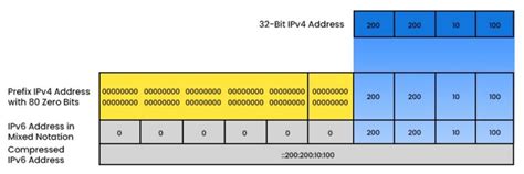 Ipv6 Address Types Unicast Multicast And Anycast