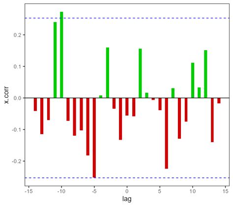 R How To Extract Conf From Ccf And Add To Ggplot Stack Overflow