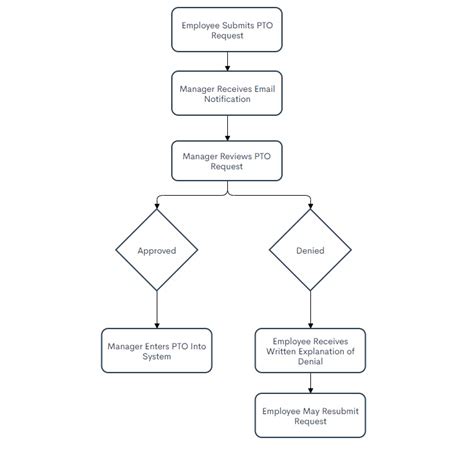 [guide] how to create a custom approval process in salesforce
