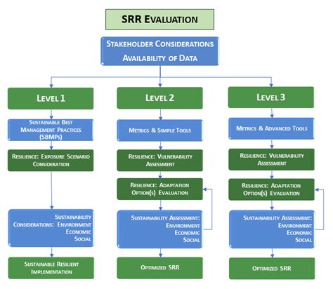 Integrating Resilience And Sustainability Into The Remedial Project