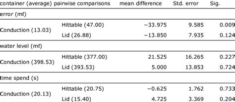 pairwise comparisons measure for the tests of error water level and