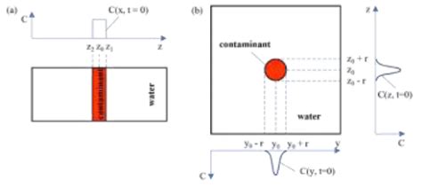 Configuration Of Sph Diffusion Verification Cases A Vertical Block Download Scientific