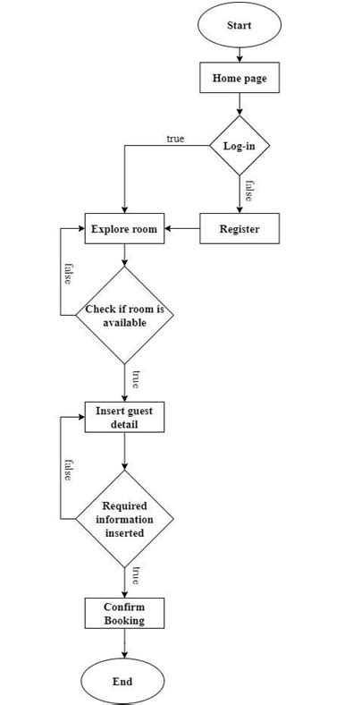 Control Flow Diagram For Hotel Management System Hostel Dfd