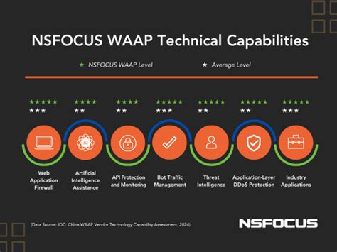 Nsfocus Leads The Market With Advanced Waap Technology Nsfocus Inc A Global Network And