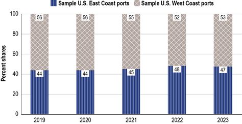 Shares Of Imported And Exported Teus By A Sample Of E And W Coast Ports