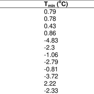 Correction Functions Derived Using Linear Scaling For Modelled Download Scientific Diagram