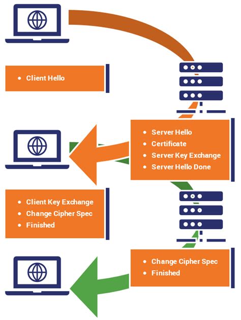 The TLS Handshake Taking A Closer Look Hashed Out By The SSL Store