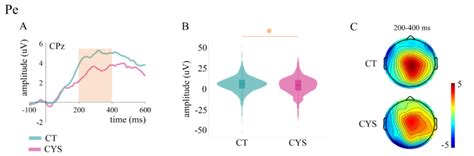 Averaged Erps Depicting Error Related Positivity Pe By Group At Cpz Download Scientific
